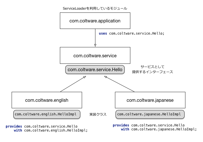 Java 9のモジュール機能「サービス（SPI）」と既存ライブラリの共存 (2/2)|CodeZine（コードジン）