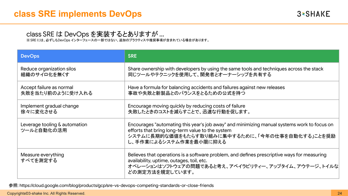 最近よく聞くSREって何？ 定義から実践に向けたロードマップまで解説【デブサミ2021夏】 (1/2)|CodeZine（コードジン）