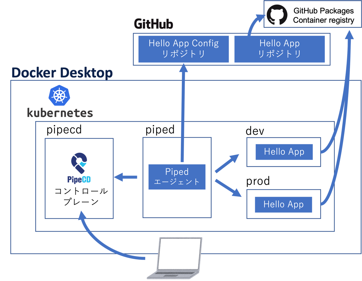 「PipeCD」で始める継続的デリバリー～GitOpsとプログレッシブデリバリーの実践 (2/6)|CodeZine（コードジン）