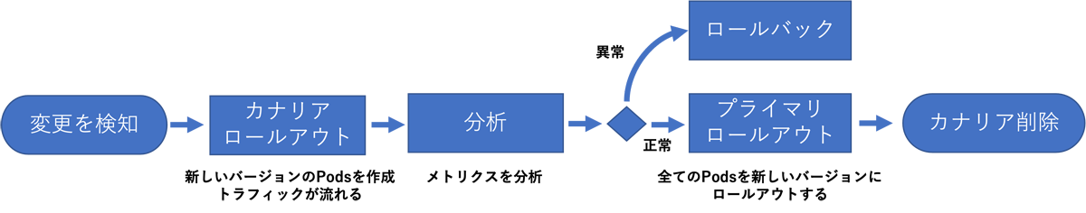 「PipeCD」で始める継続的デリバリー～GitOpsとプログレッシブデリバリーの実践 (6/6)|CodeZine（コードジン）
