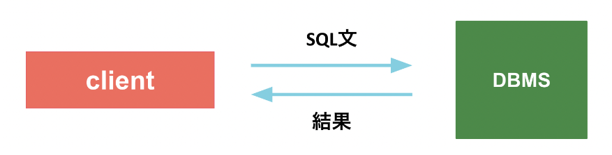 Web開発に必要不可欠なデータベースやSQLとは？ SQL習得に必要な基本のキを学ぶ (2/2)|CodeZine（コードジン）