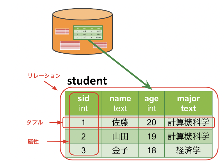 Web開発に必要不可欠なデータベースやSQLとは？ SQL習得に必要な基本のキを学ぶ (2/2)|CodeZine（コードジン）