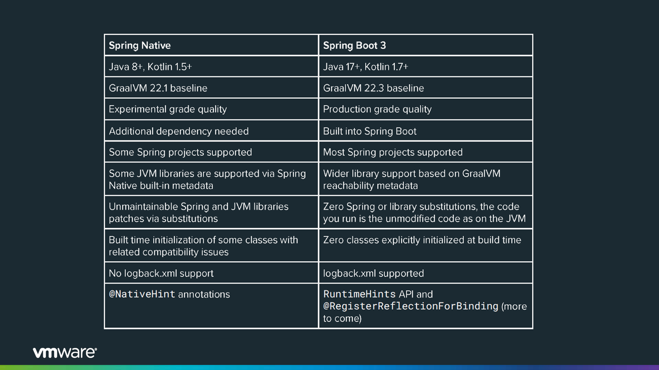 SpringOne Essentialsで紹介されたSpringアプリケーション最新情報～Spring Framework 6.0、GraalVMなど (3/5)|CodeZine（コードジン）