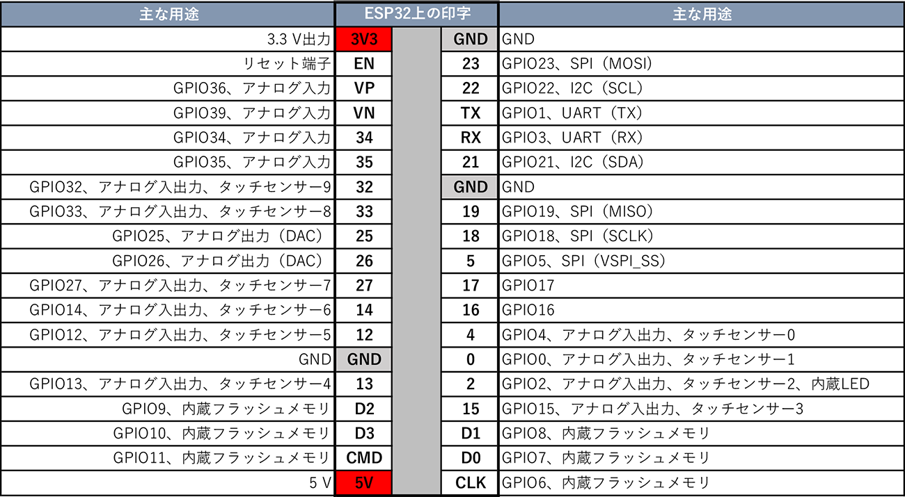 C#でIoTプログラミング！ .NET nanoFrameworkを用いたプログラムとESP32でLEDを光らせよう！ (2/3)|CodeZine（コードジン）