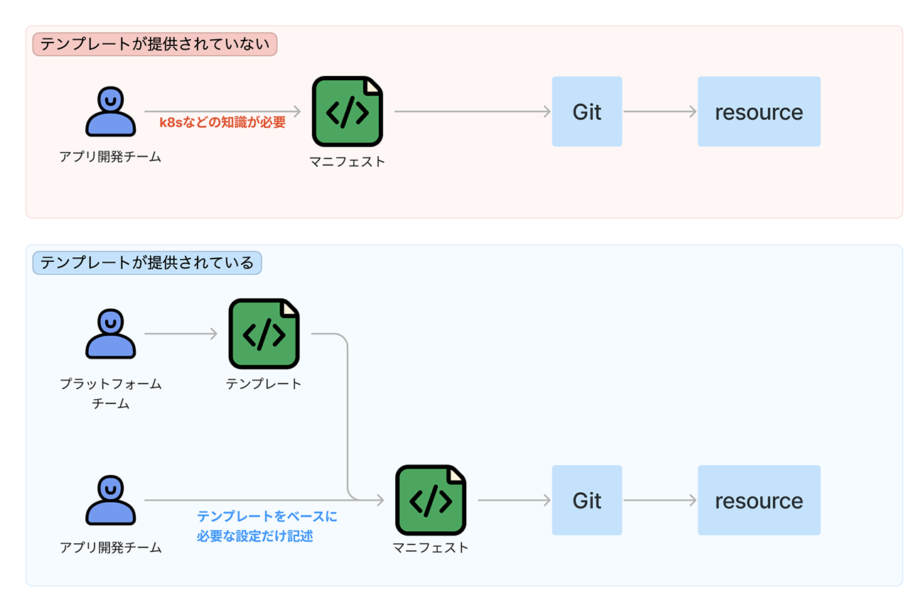 Platform Engineeringの2つの「IDP」～Internal Developer Platformとは？ (2/4)|CodeZine（コードジン）