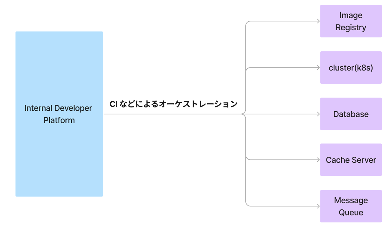Platform Engineeringの2つの「IDP」～Internal Developer Platformとは？ (2/4 ...