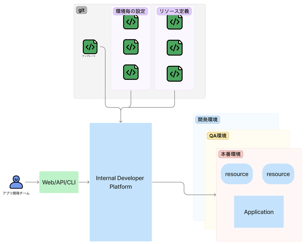Platform Engineeringの2つの「IDP」～Internal Developer Platformとは？ (3/4 ...
