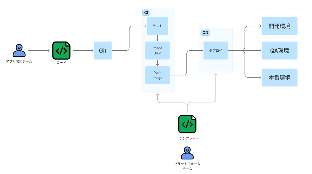 Platform Engineeringの2つの「IDP」～Internal Developer Platformとは？ (3/4)|CodeZine（コードジン）