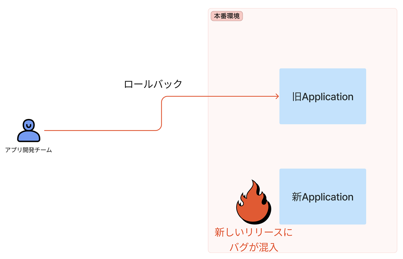 Platform Engineeringの2つの「IDP」～Internal Developer Platformとは？ (3/4)|CodeZine（コードジン）