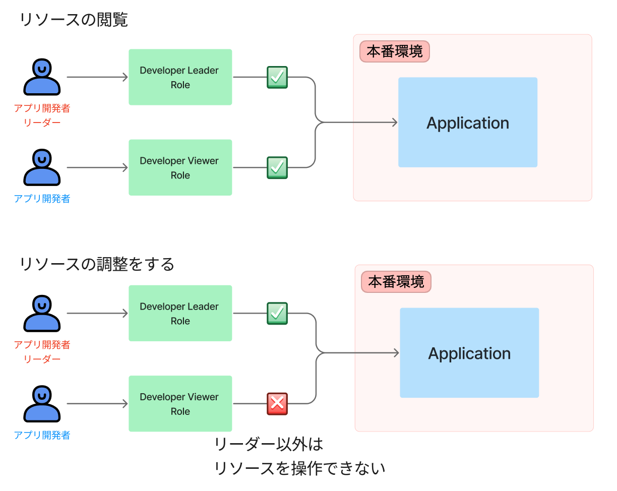 Platform Engineeringの2つの「IDP」～Internal Developer Platformとは？ (3/4)|CodeZine（コードジン）