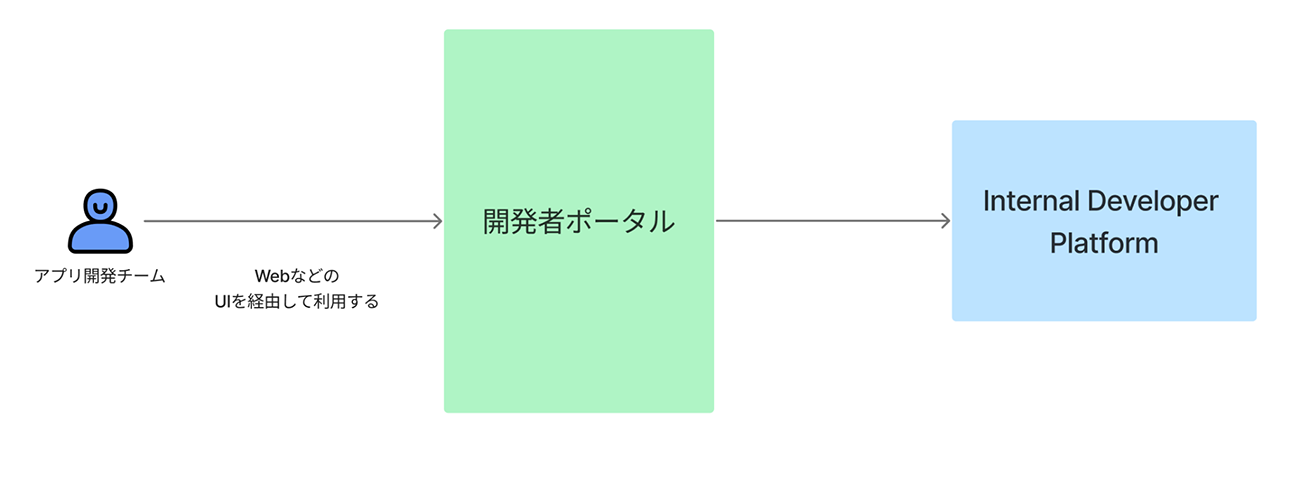 Platform Engineeringの2つの「IDP」～Internal Developer Platformとは？ (4/4 ...