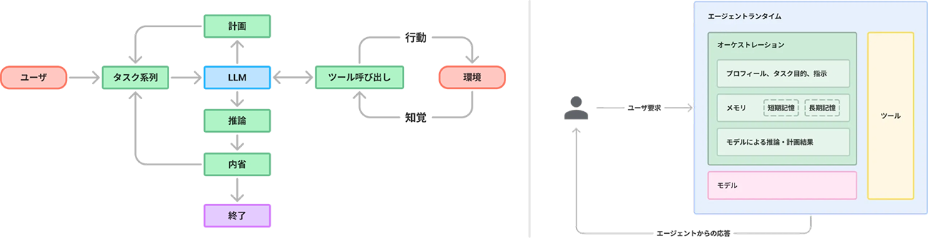 【AIエージェント開発入門】開発前に知るべき概念・基本設計と実装パターン (2/3)|CodeZine（コードジン）