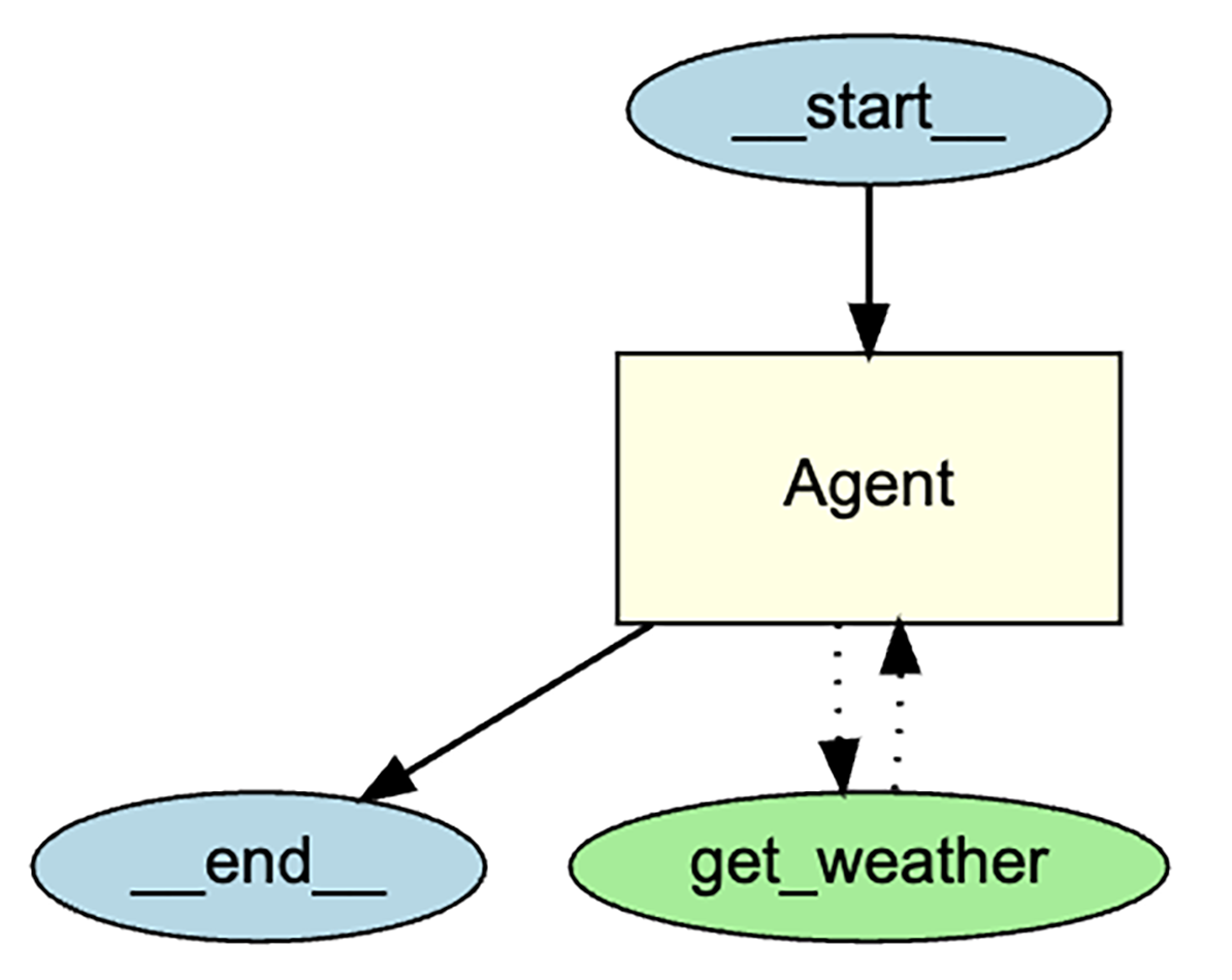 【AIエージェント開発入門】開発前に知るべき概念・基本設計と実装パターン (2/3)|CodeZine（コードジン）