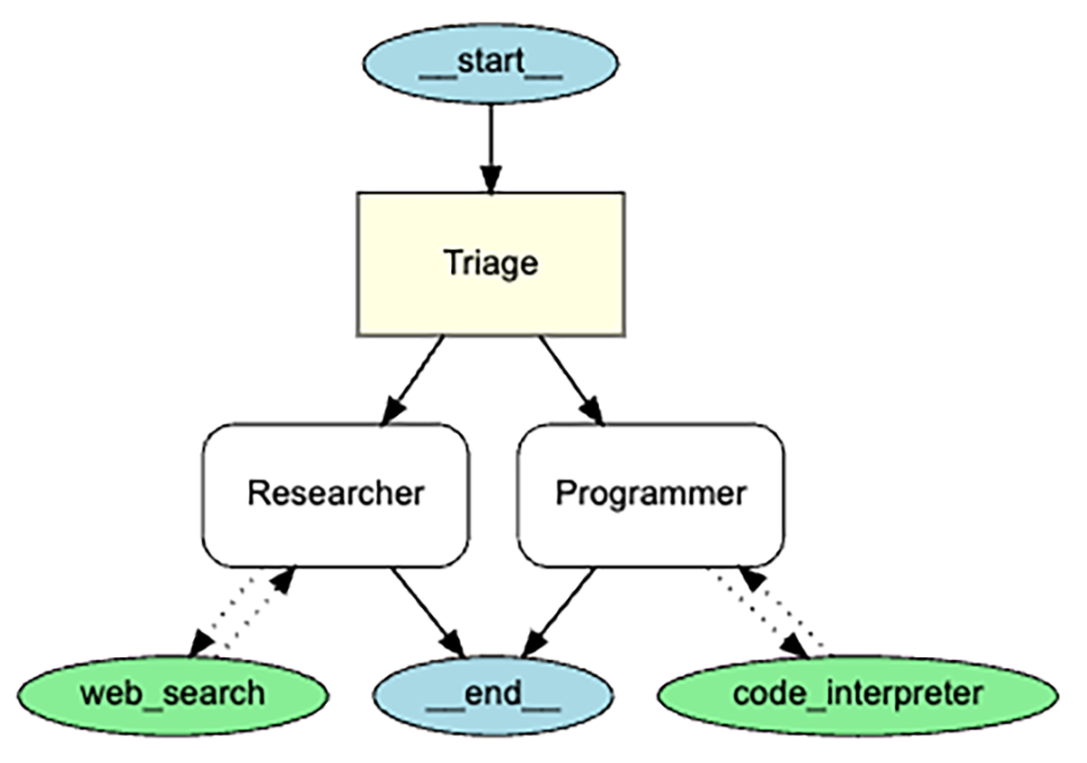 【AIエージェント開発入門】開発前に知るべき概念・基本設計と実装パターン (2/3)|CodeZine（コードジン）