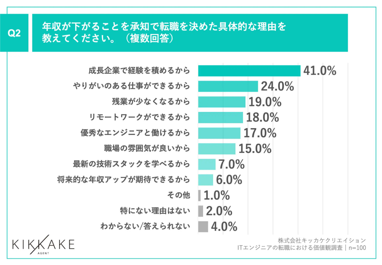 ITエンジニア転職の決め手とは？「年収」より成長機会や働き方重視傾向が明らかに|CodeZine（コードジン）