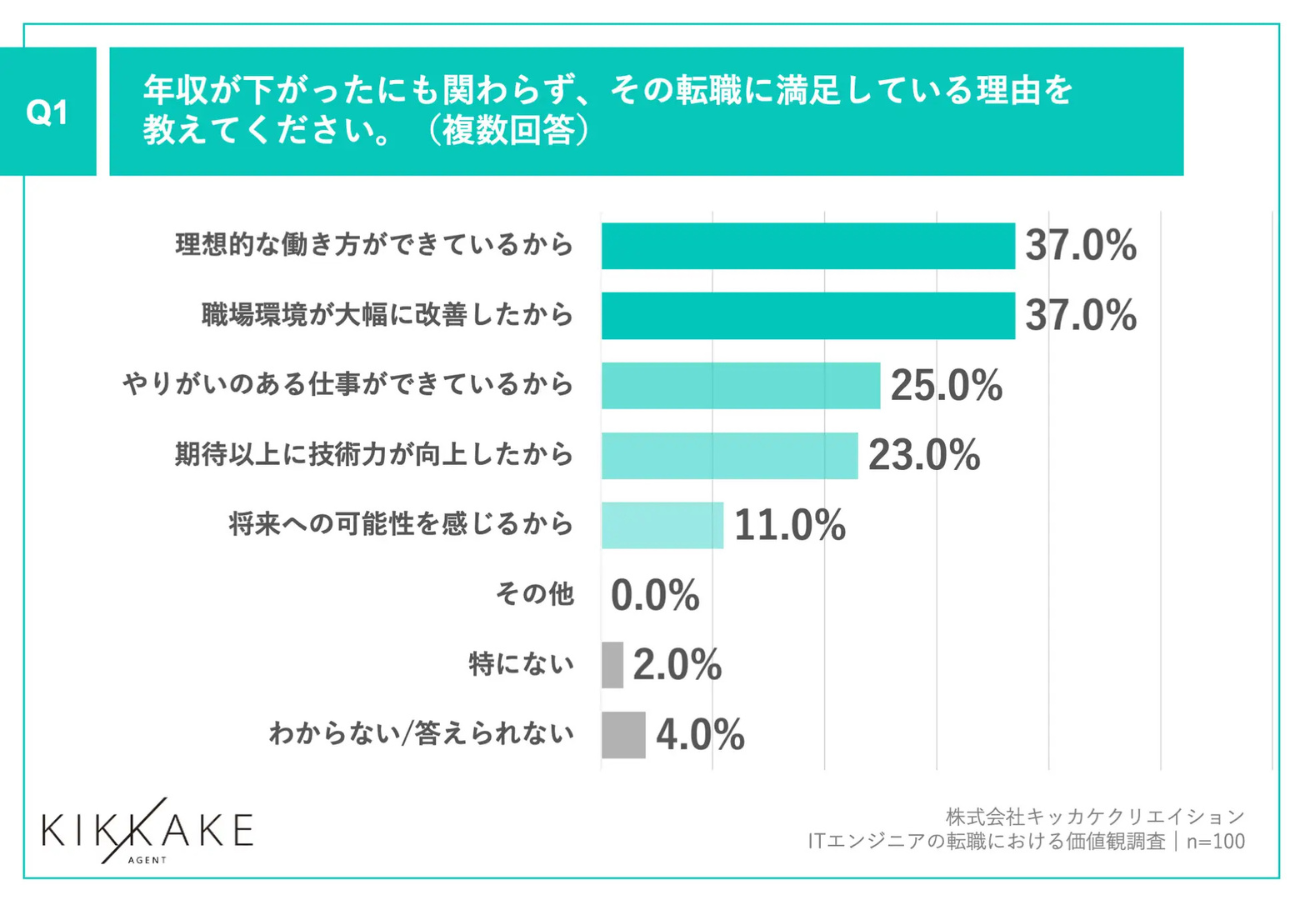 ITエンジニア転職の決め手とは？「年収」より成長機会や働き方重視傾向が明らかに|CodeZine（コードジン）
