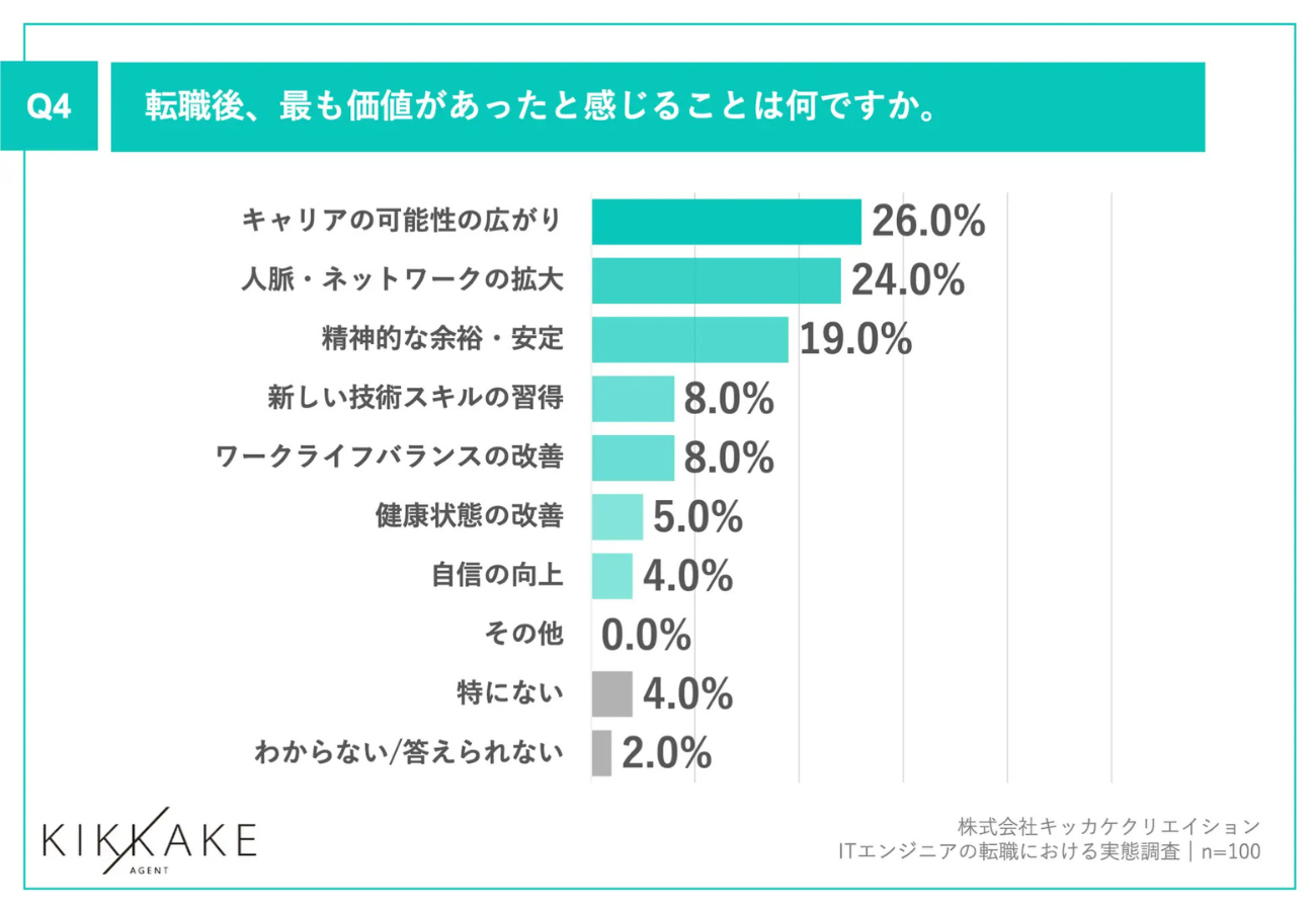 ITエンジニア転職の決め手とは？「年収」より成長機会や働き方重視傾向が明らかに|CodeZine（コードジン）