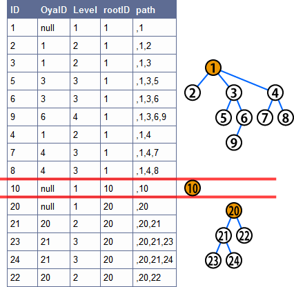 Oracleの階層問い合わせ（3） （connect_by_IsLeaf,connect_by_root） (2/3)|CodeZine（コードジン）