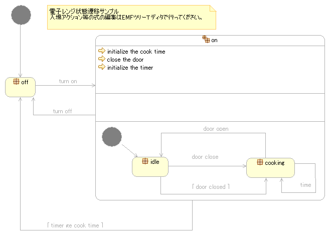 Eclipse GMFを利用した状態遷移図エディタの作成 (2/3)|CodeZine（コードジン）