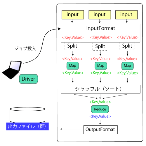 Hadoop MapReduceプログラムを解剖する (3/6)|CodeZine（コードジン）
