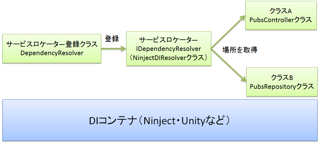 ASP.NET MVC 3におけるDI実装のポイント (2/4)|CodeZine（コードジン）
