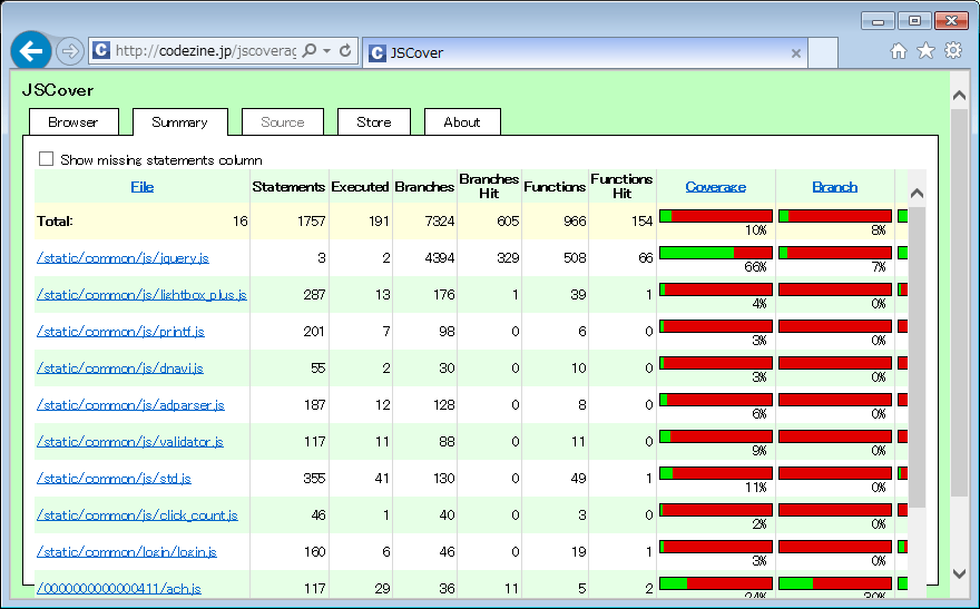 JavaScriptでカバレッジを取得する (3/3)|CodeZine（コードジン）