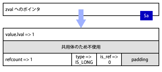 PHP 7のパフォーマンスが高い理由 (2/4)|CodeZine（コードジン）