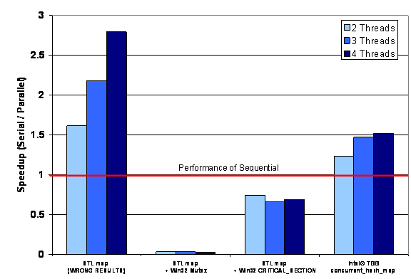 Intel TBBの並列コンテナによる安全でスケーラブルな並列処理 (4/4)|CodeZine（コードジン）